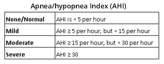Obstructive Sleep Apnea Hypopnea Syndrome – An Easy Overview!